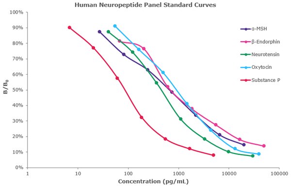 MILLIPLEX MAP Human Neuropeptide Magnetic Bead Panel - Neuroscience ...